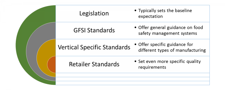 Do We Need All These Different Food Safety Standards?