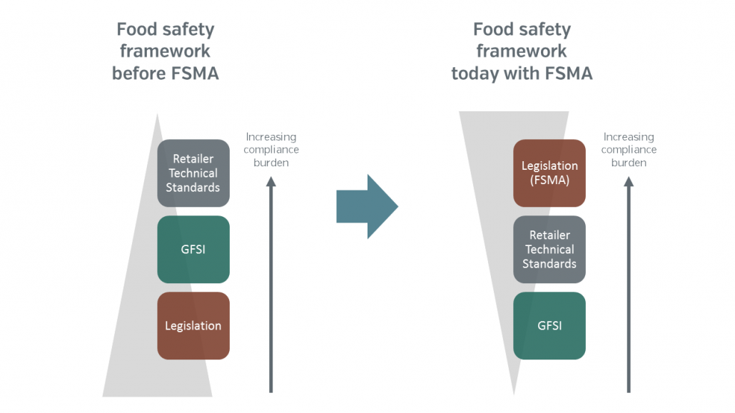 The Potential Impacts Of FSMA On The GFSI Scheme – Safefood 360°