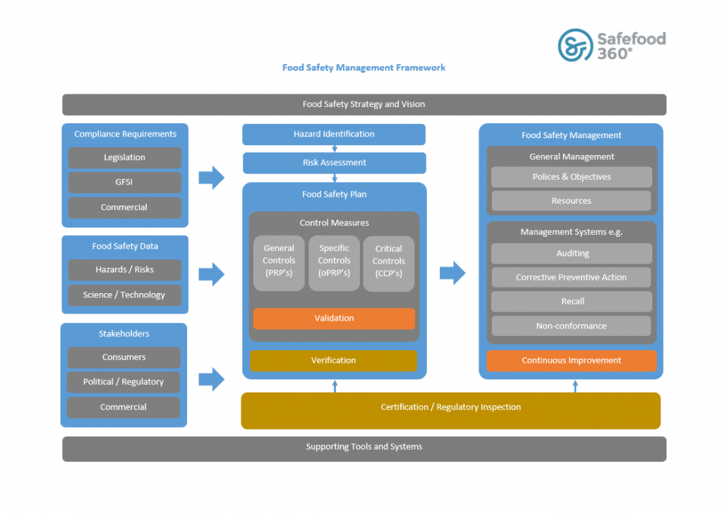 The Food Safety Management Framework Schematic