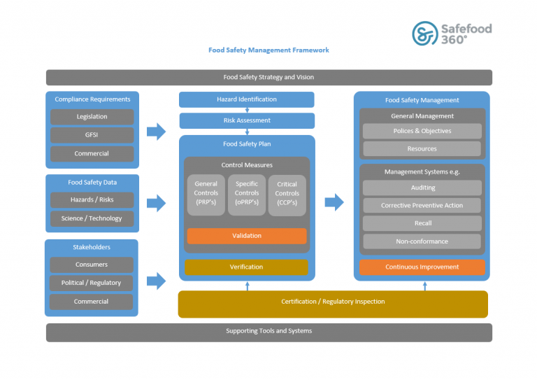 The Food Safety Management Framework Schematic