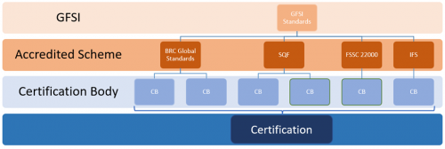 The Potential Impacts Of FSMA On The GFSI Scheme