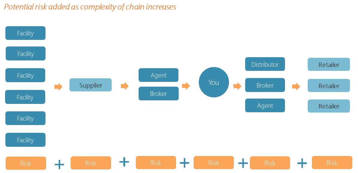 What Criteria Can You Use To Risk Assess Your Suppliers?