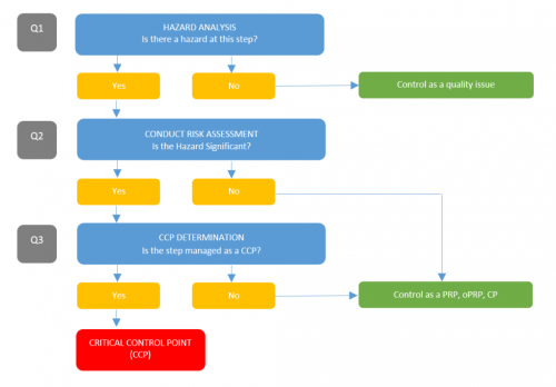 Understanding the difference between PRP, OPRP & CCP