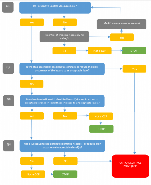 Understanding the difference between PRP, OPRP & CCP