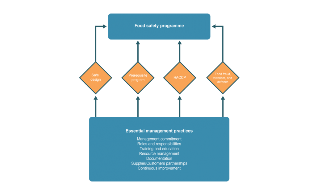 How To Build And Structure A Robust Food Safety Compliance System