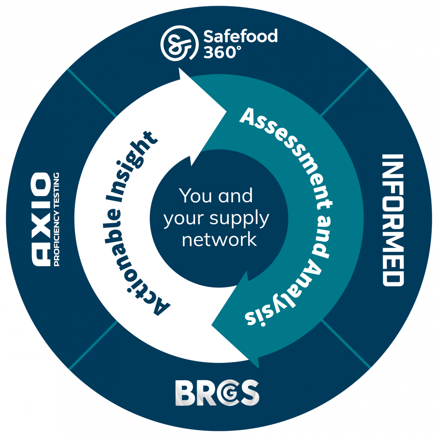 About Safefood 360° - Innovative Software Designed By Food Safety Experts