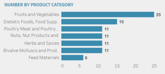 Food Safety Alert Update (March 2023) By Safefood 360° RISK Assessment Tool